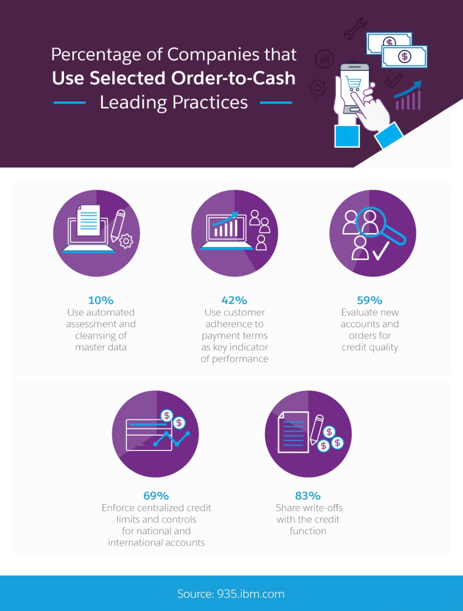 What You Should Know About the Order-to-Cash Process - Salesforce.com US